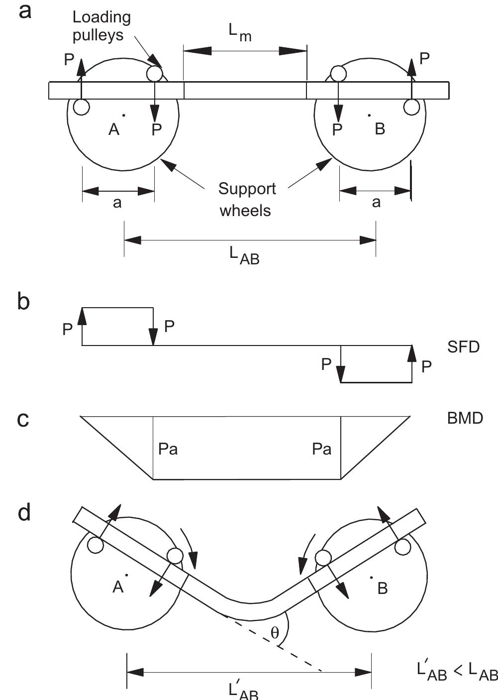 Shear force and bending moment diagrams.