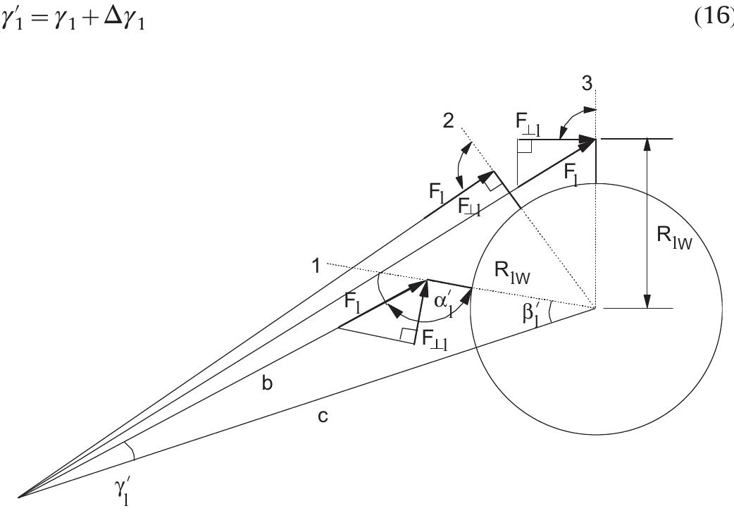Force diagram at the left support wheel of the pure bending