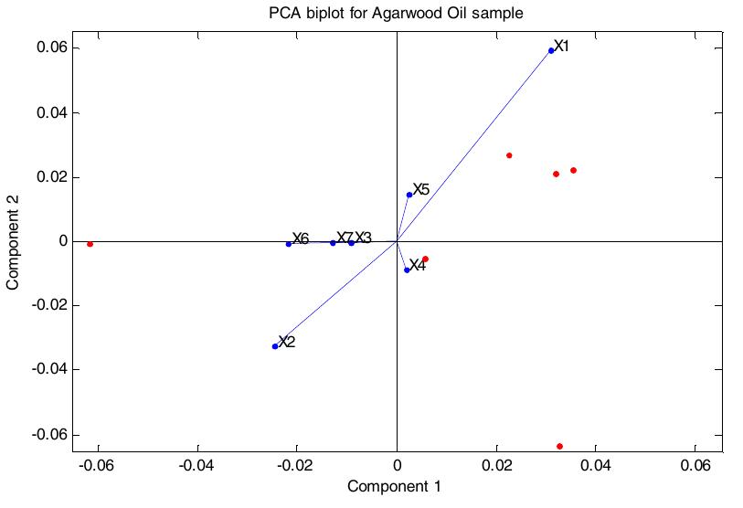 Shows the pca biplot for agarwood oil samples. the biplot is