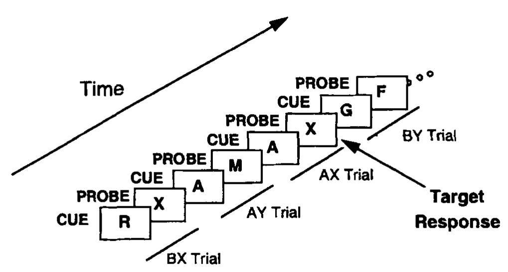 , schematic of ax-continuous performance test paradigm.