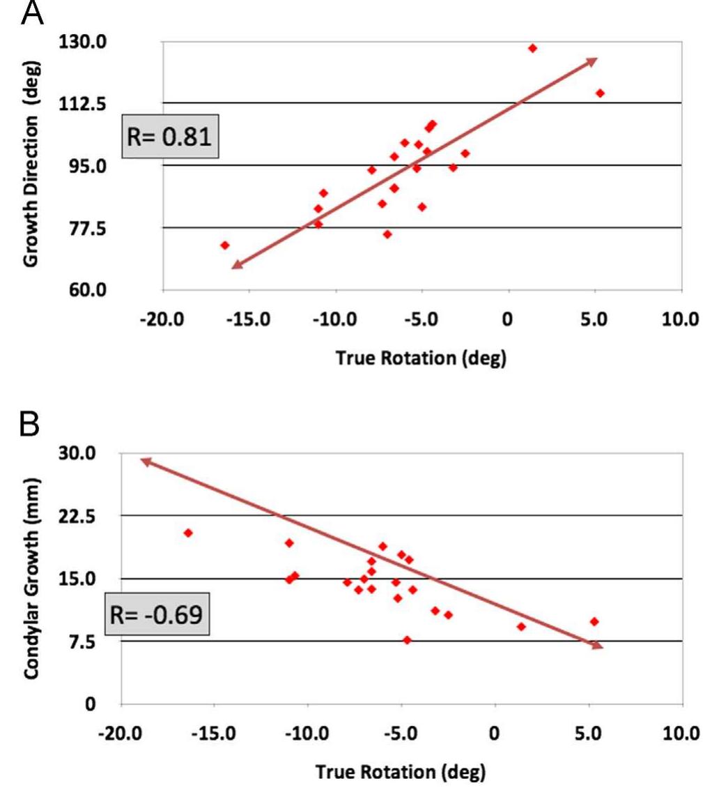 (a) relationship between true mandibular rotation and