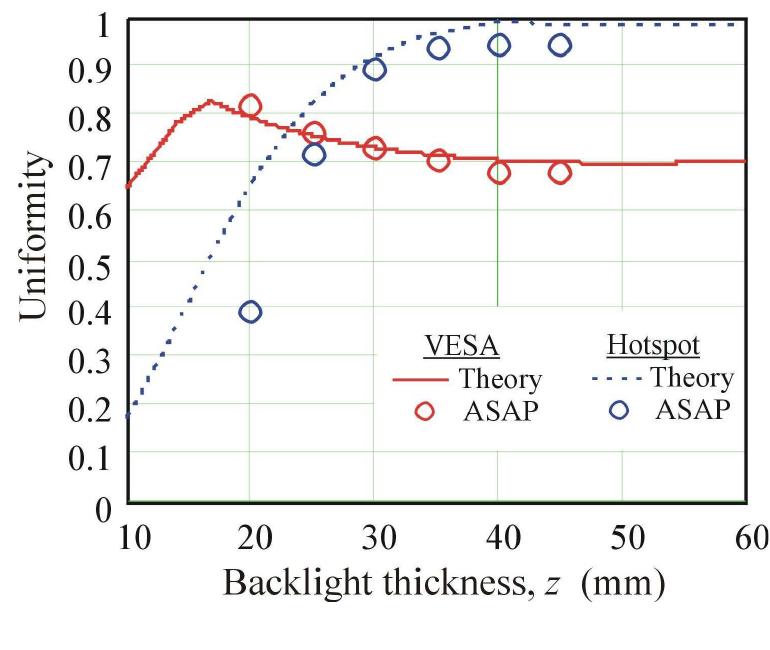 Luminance uniformity of an led backlight unit in function of
