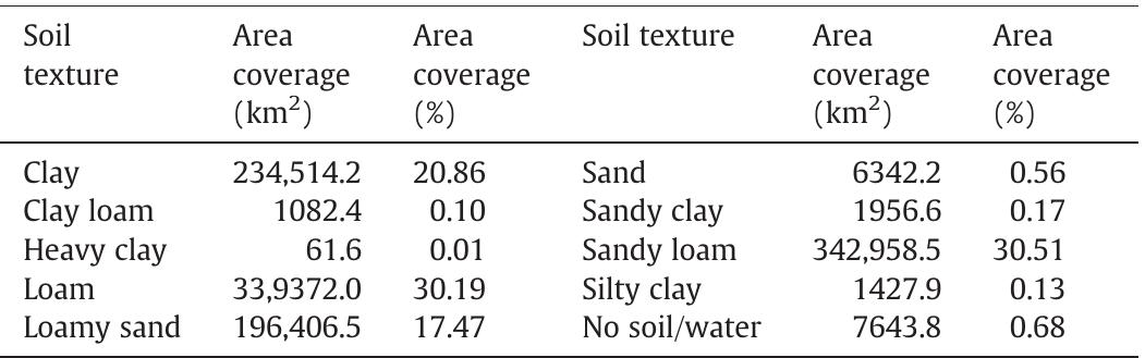 Textural classification of ethiopian soils and their percent