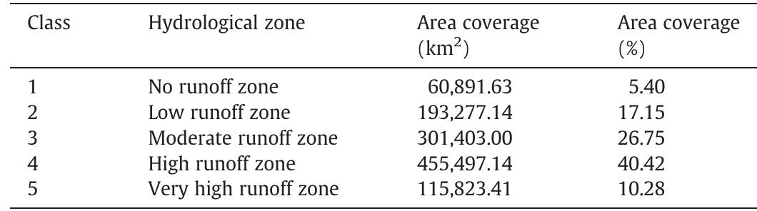 Hydrological zones of ethiopian and their areal and percent