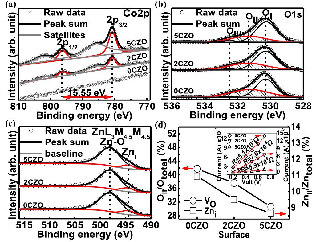 Xps spectra of czo surface from (a) co2p and (b) ols core