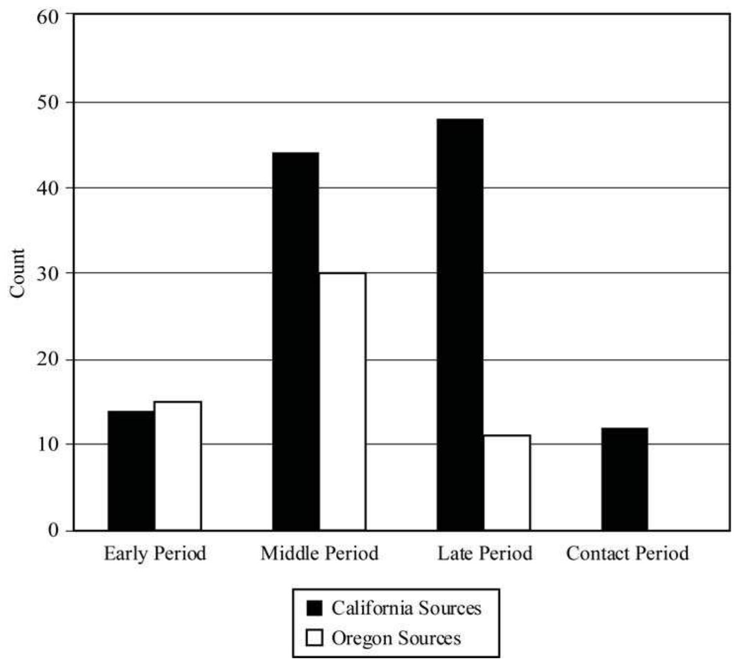Obsidian source use by excavated component: sites ca-dno-26,