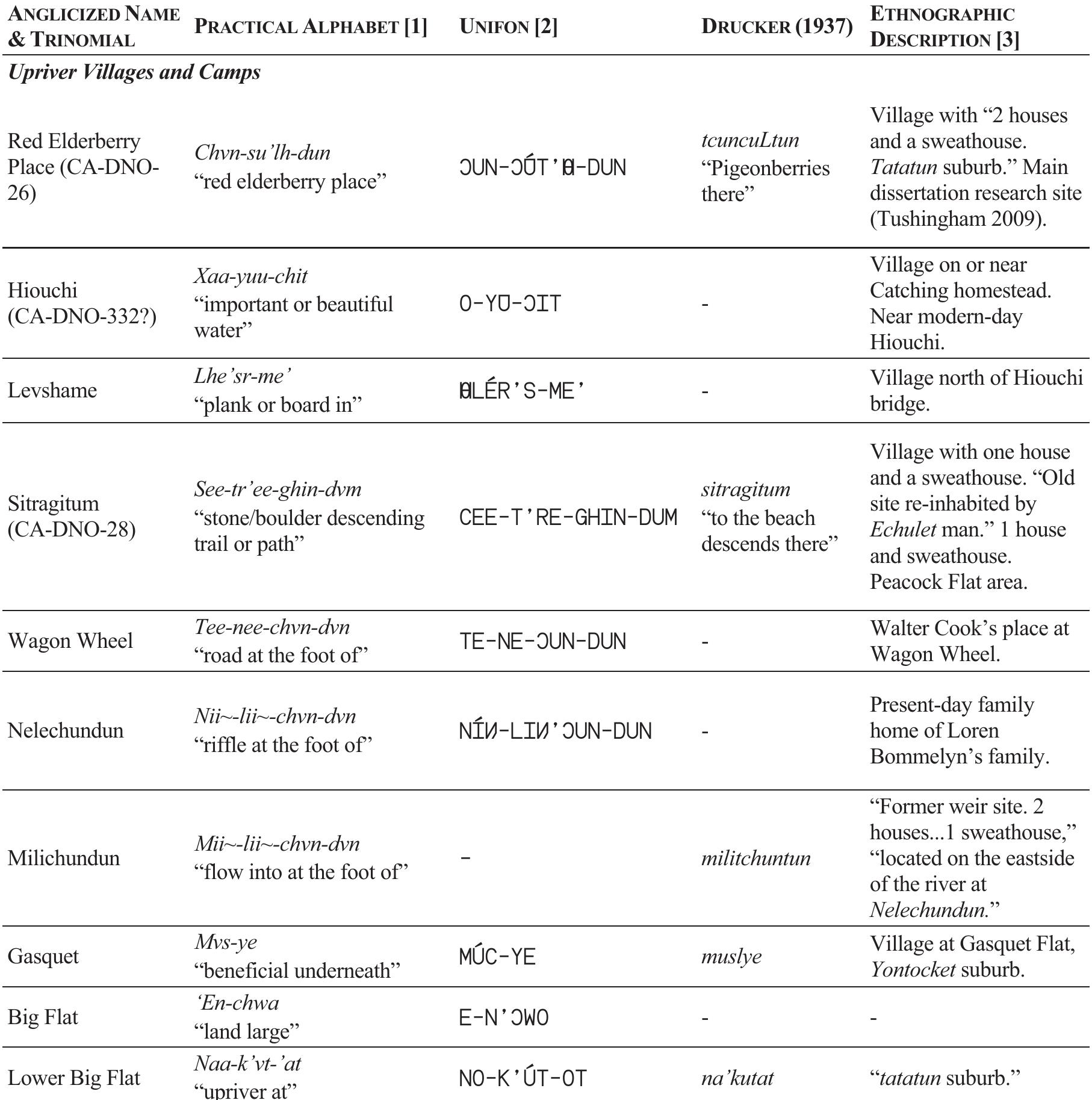 Notes: [1] loren bommelyn, personal communication. [2] from