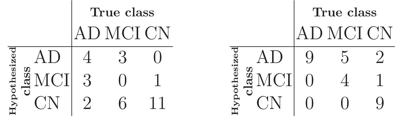 Confusion matrix for the classi- table 3. confusion matrix