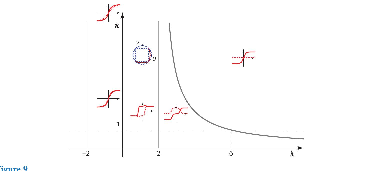 Phase diagram of the internal wall structure with two