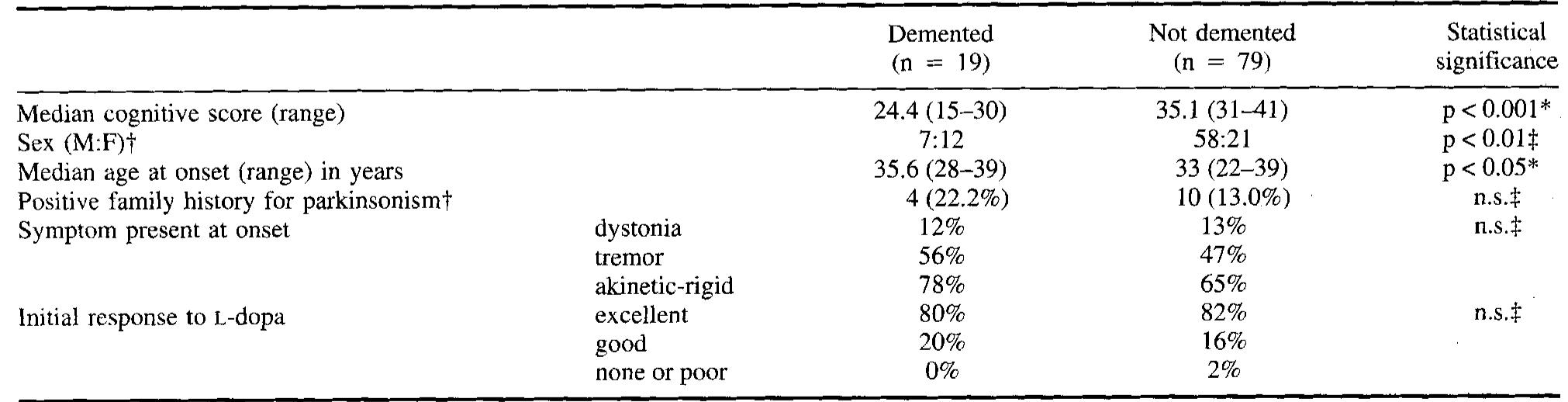 Clinical differences at disease onset between yopd patients