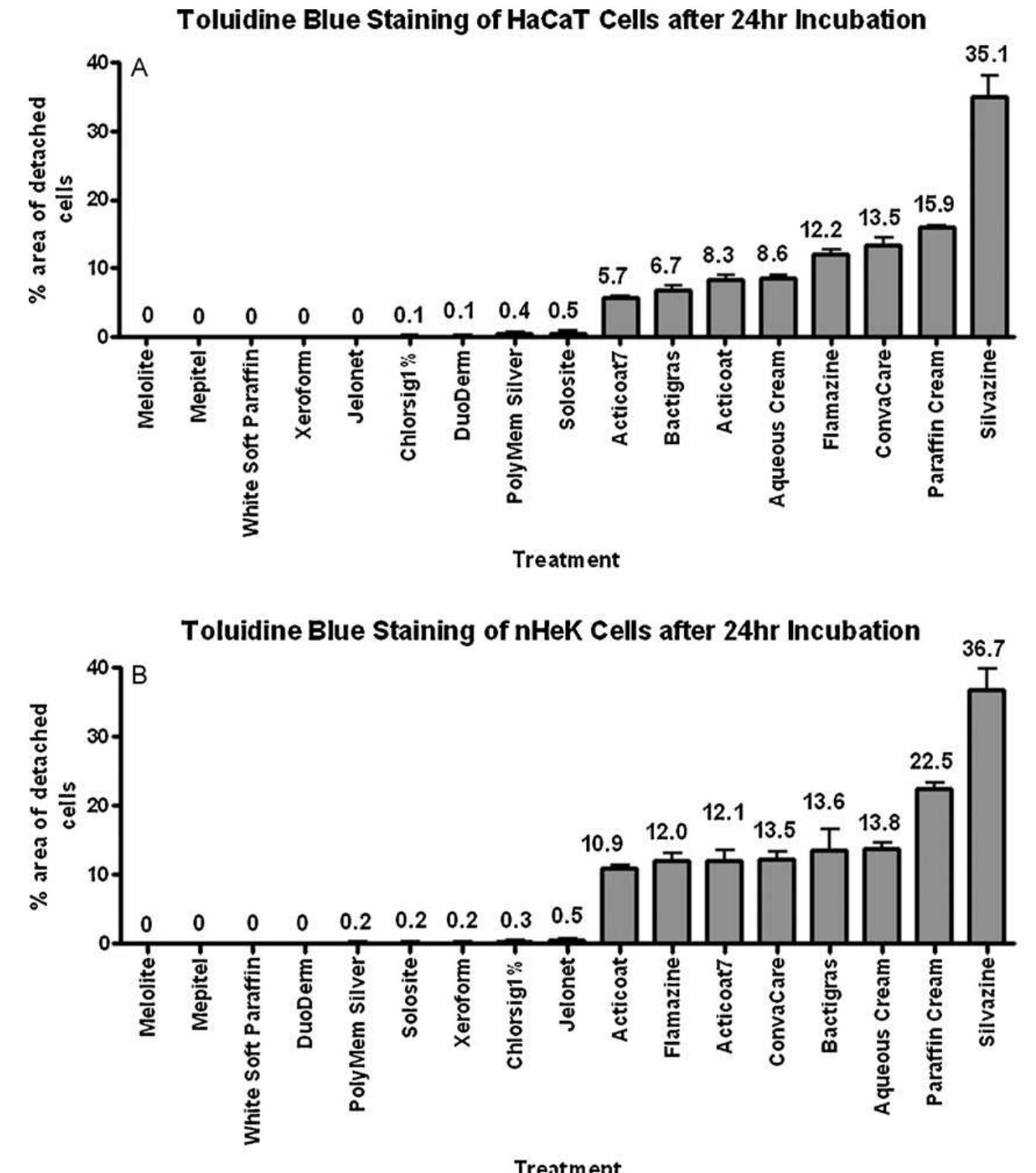 - toluidine blue staining of hacat (a) and nhek (b) cells
