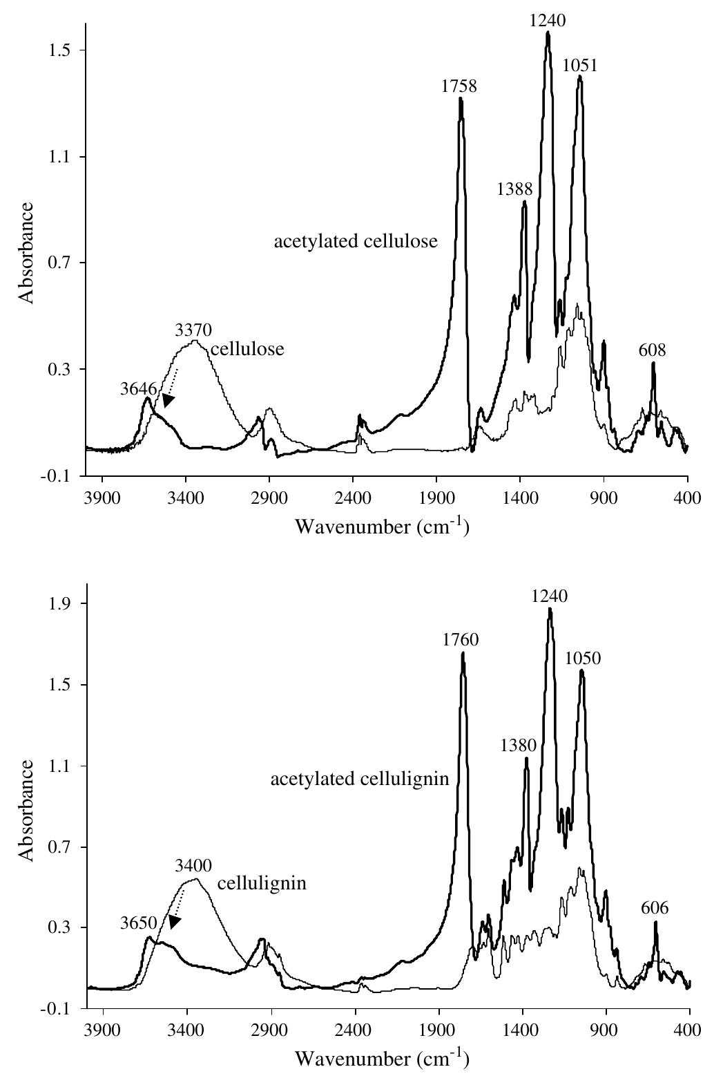Ftir spectra of untreated and treated cellulose and