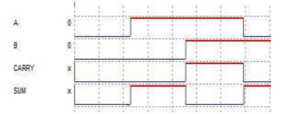 Half adder waveform the waveform of half adder depicting sum