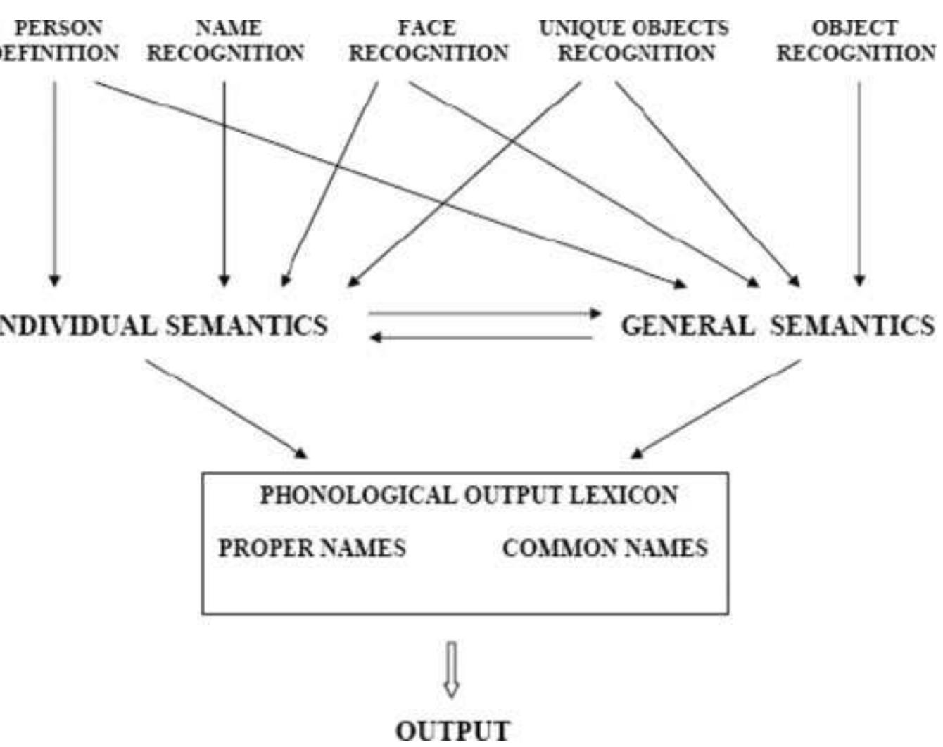 An information processing model for proper name production