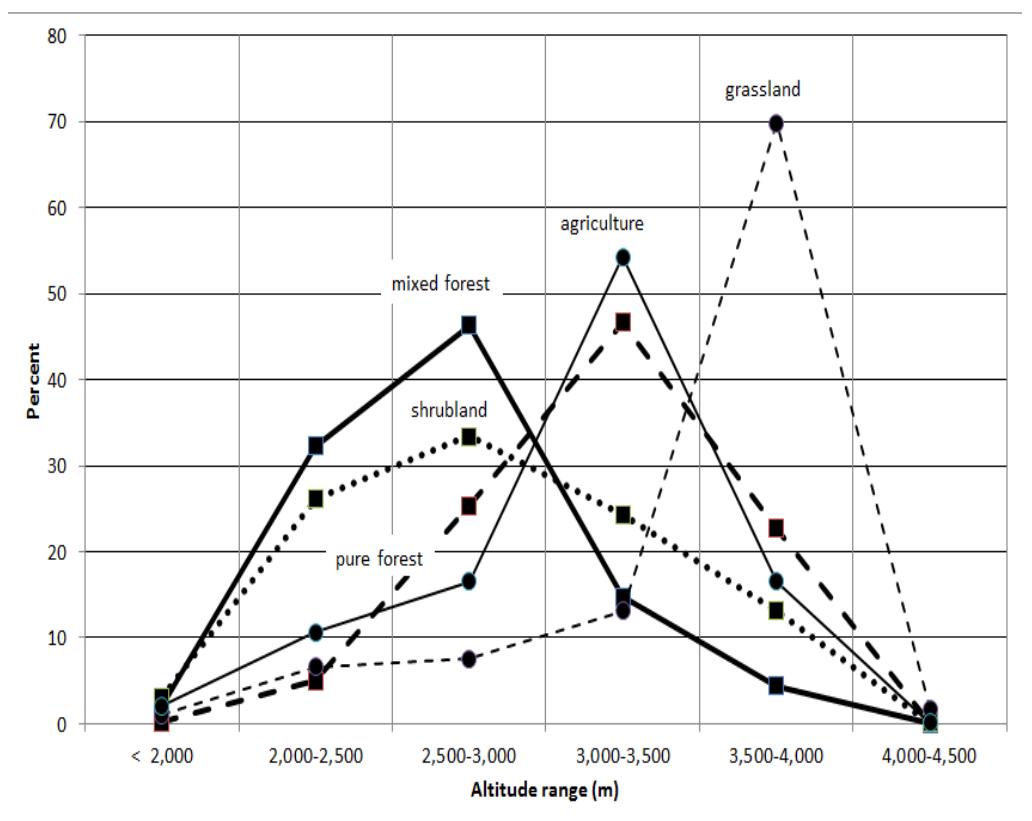 Distribution of land covers across ranges of altitude