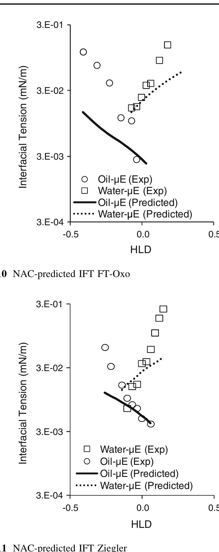 Figure 11 - The HLD-NAC Model for Extended Surfactant