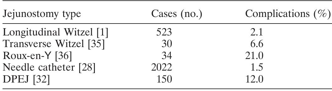 (PDF) Jejunostomy: Techniques, Indications, and Complications