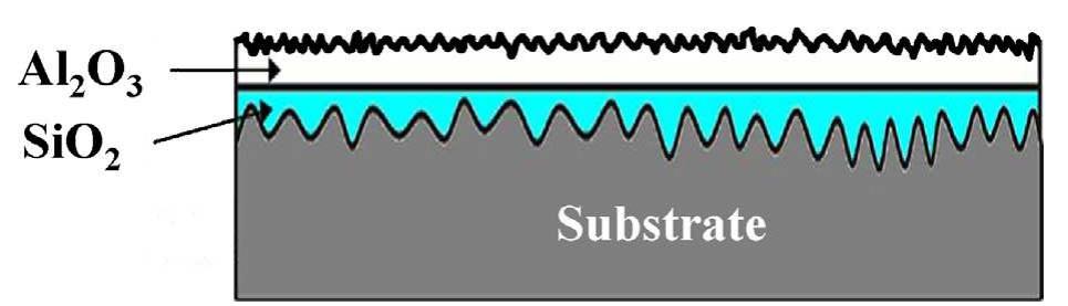 Schematic diagram of sio2/al203 double layer high emissivity