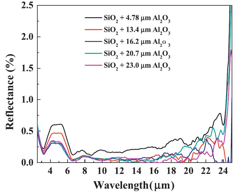 Reflectance spectra of sio2/al203 double layer coatings for