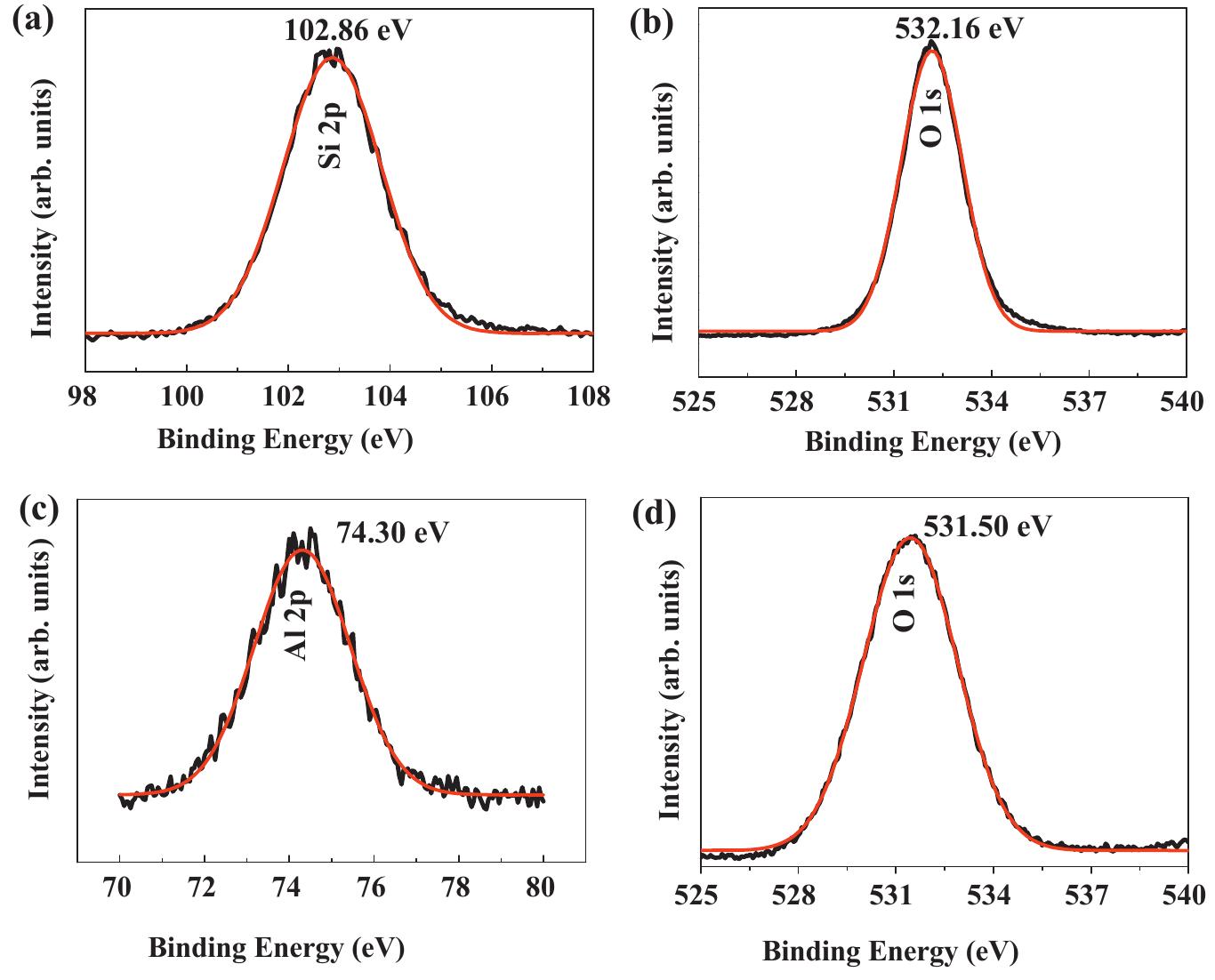 Core level xps spectra of: (a) si 2p (b) o 1s of sio,