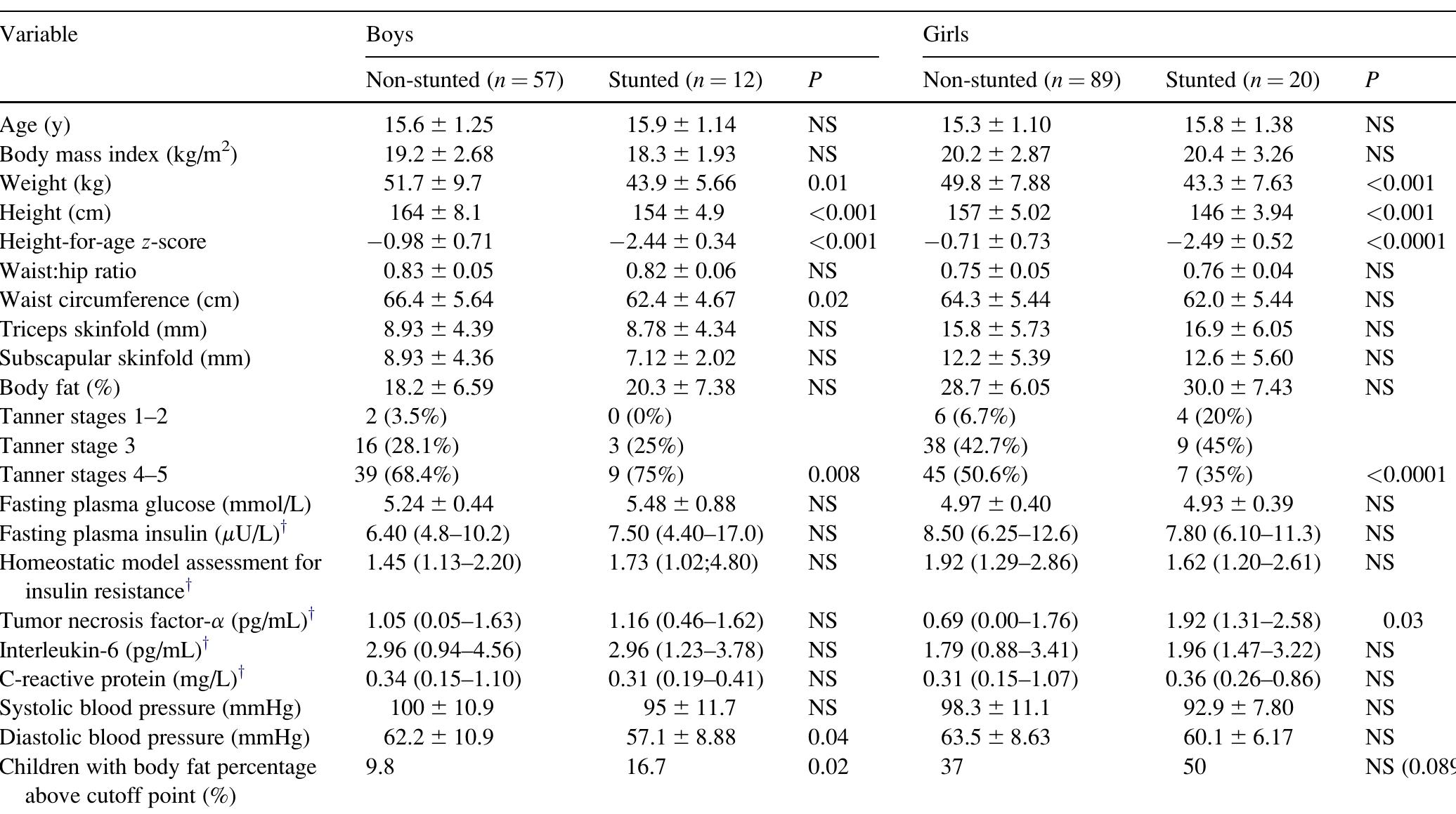 Differences between stunted and non-stunted children* * data