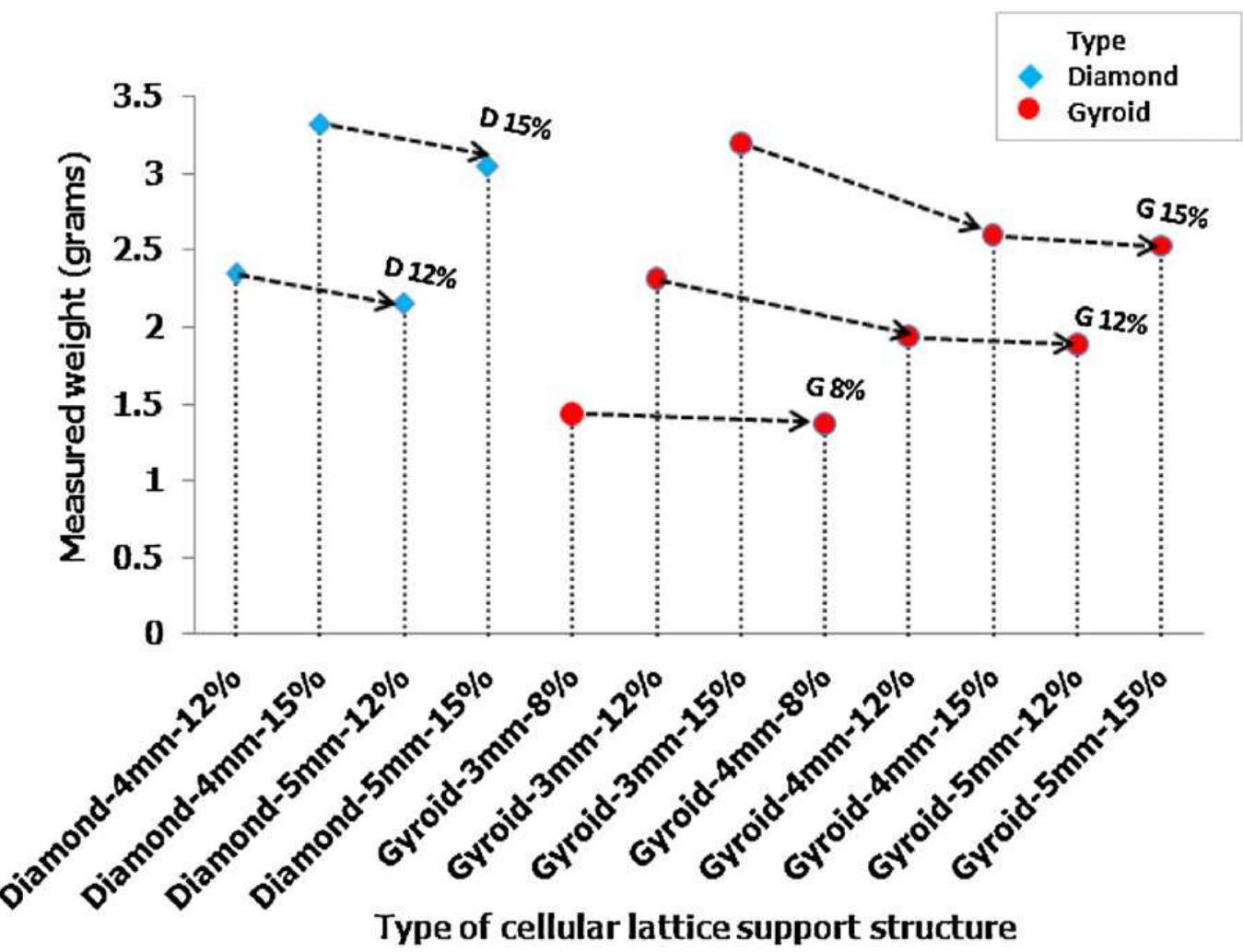 Comparison of the measured weights of lattice support