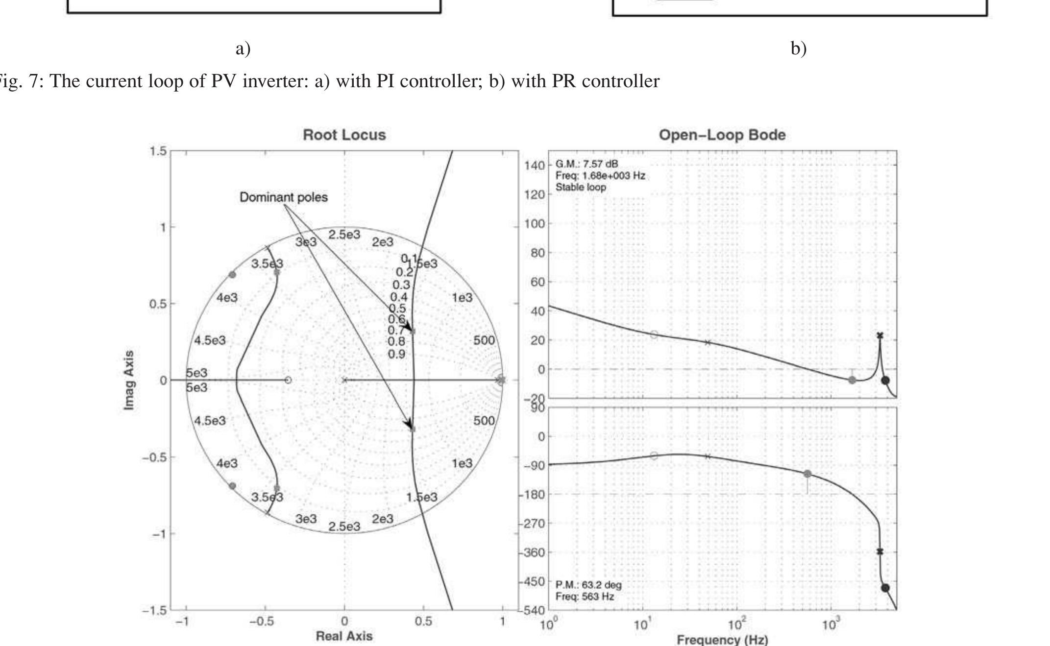 Pi current controller — root-locus and bode diagram analysis