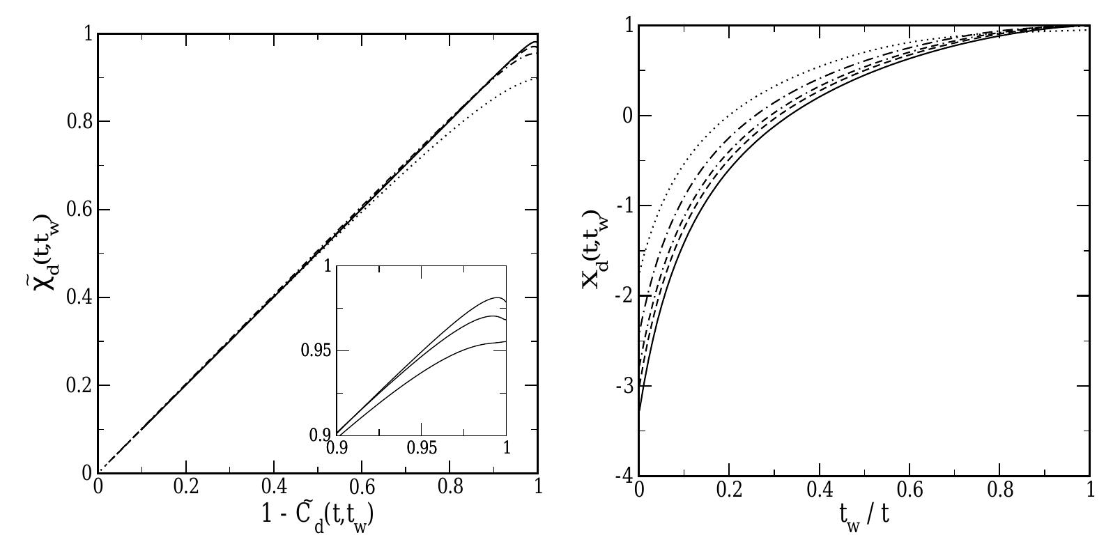 Aging in coagulation-diffusion and the fa model figure 2.