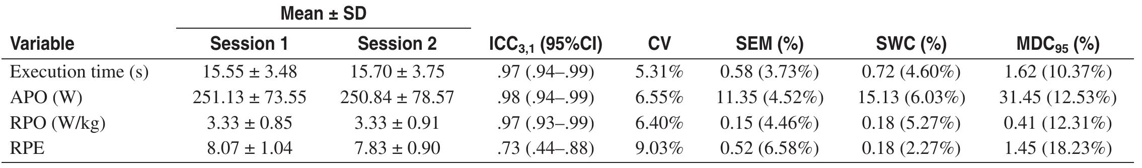 Abbreviations: icc; = intraclass correlation coefficient,