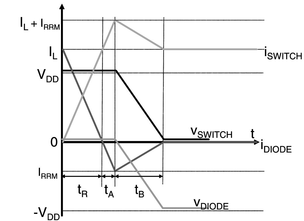 (PDF) Understanding Diode Reverse Recovery and its Effect on Switching ...