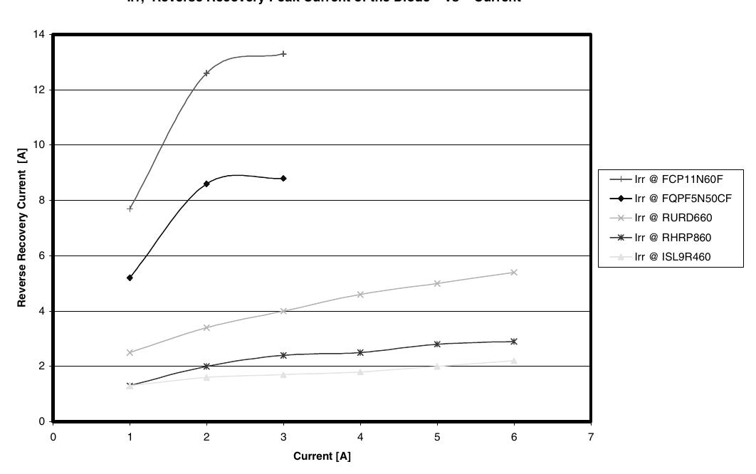 (PDF) Understanding Diode Reverse Recovery and its Effect on Switching ...