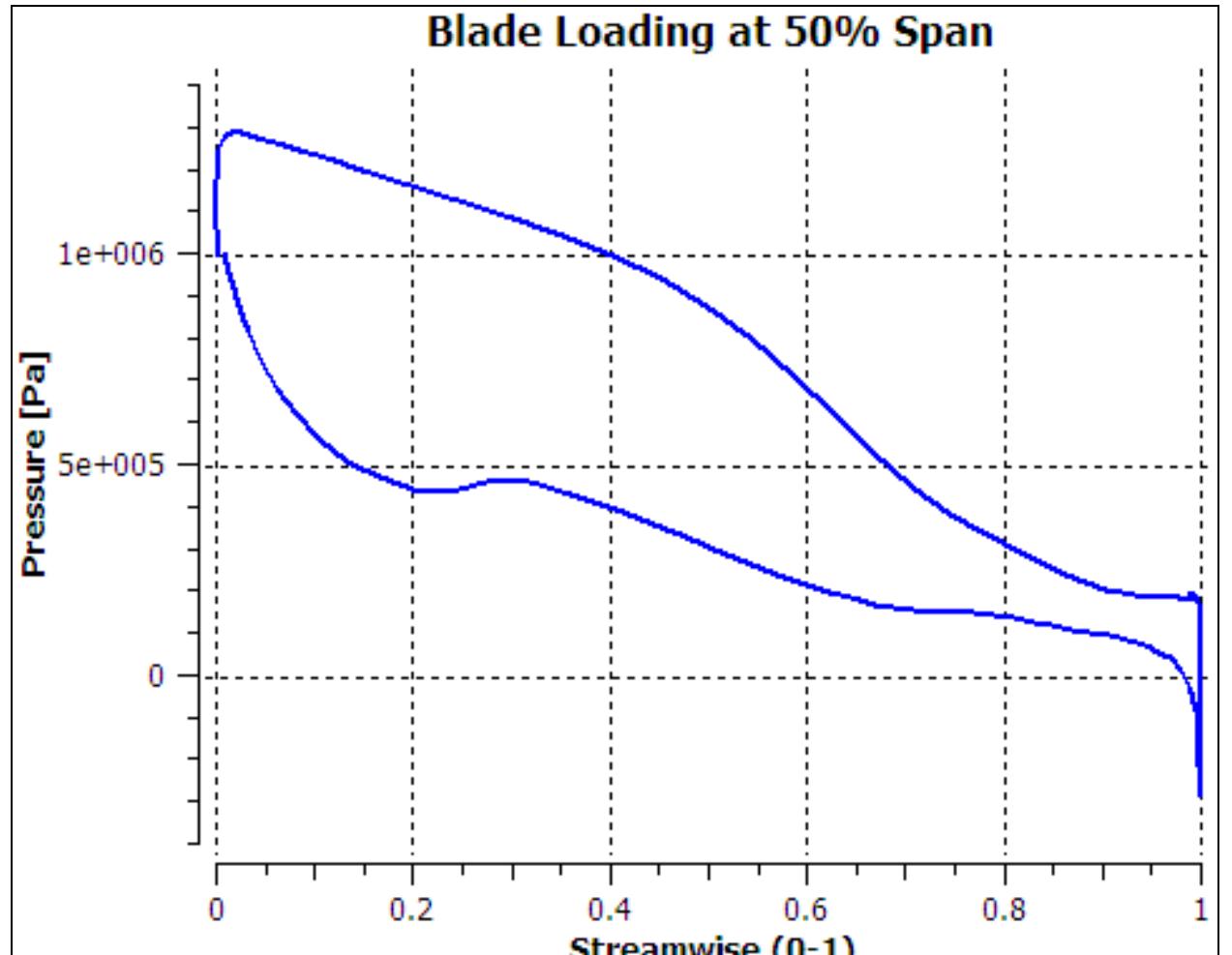 Chart 2: blade loading at 50% span chart 1: blade loading at