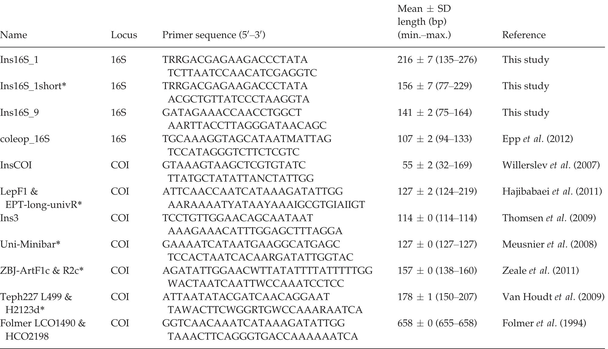 Coi, cytochrome oxidase c subunit i. amplicon lengths are