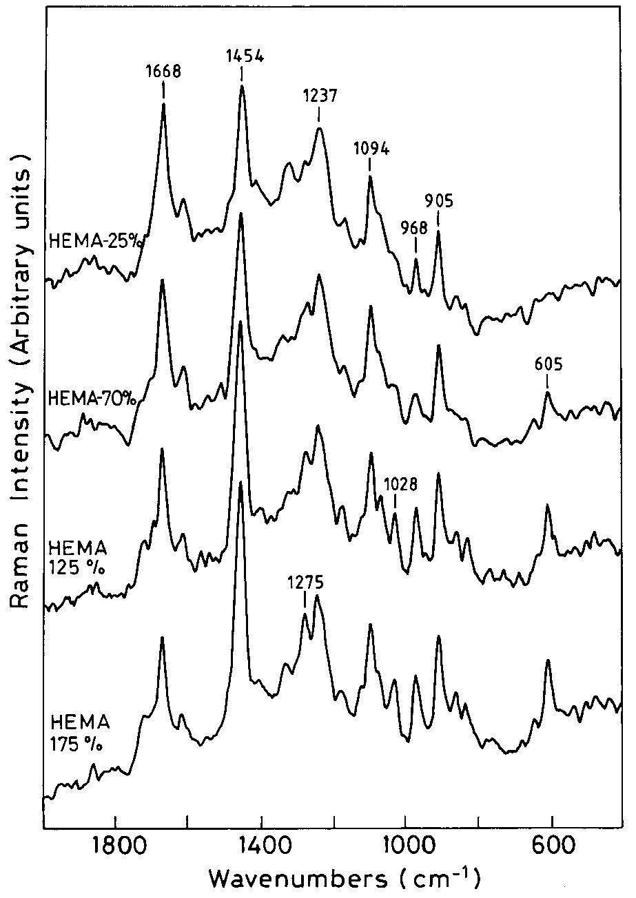 Raman spectra of poly(hema)-grafted silk fibers with