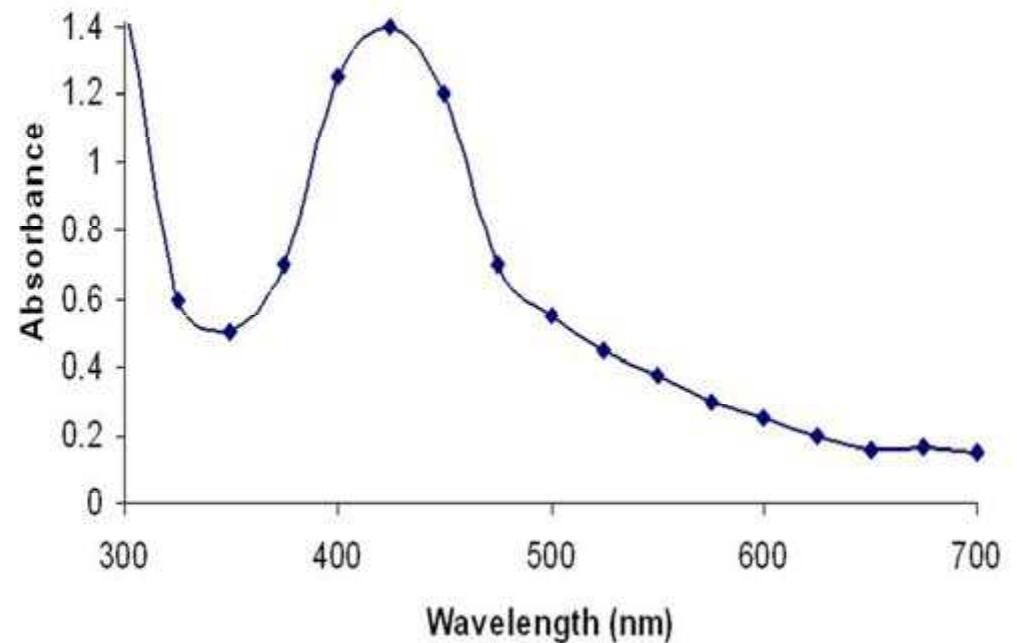 Uv-vis absorption spectrum of silver nanoparticles