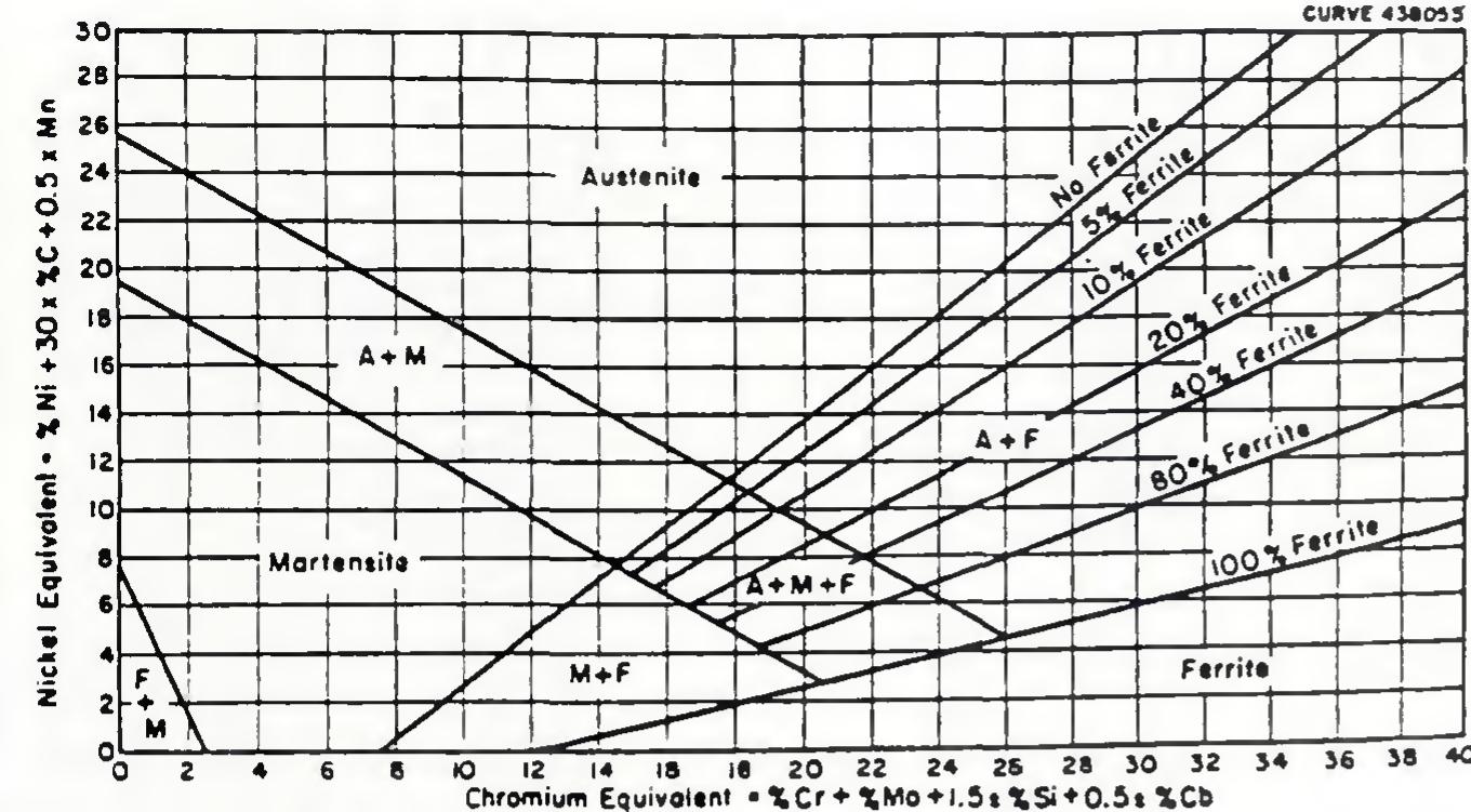 (PDF) WRC-1992 Constitution Diagram for Stainless Steel Weld Metals: A ...