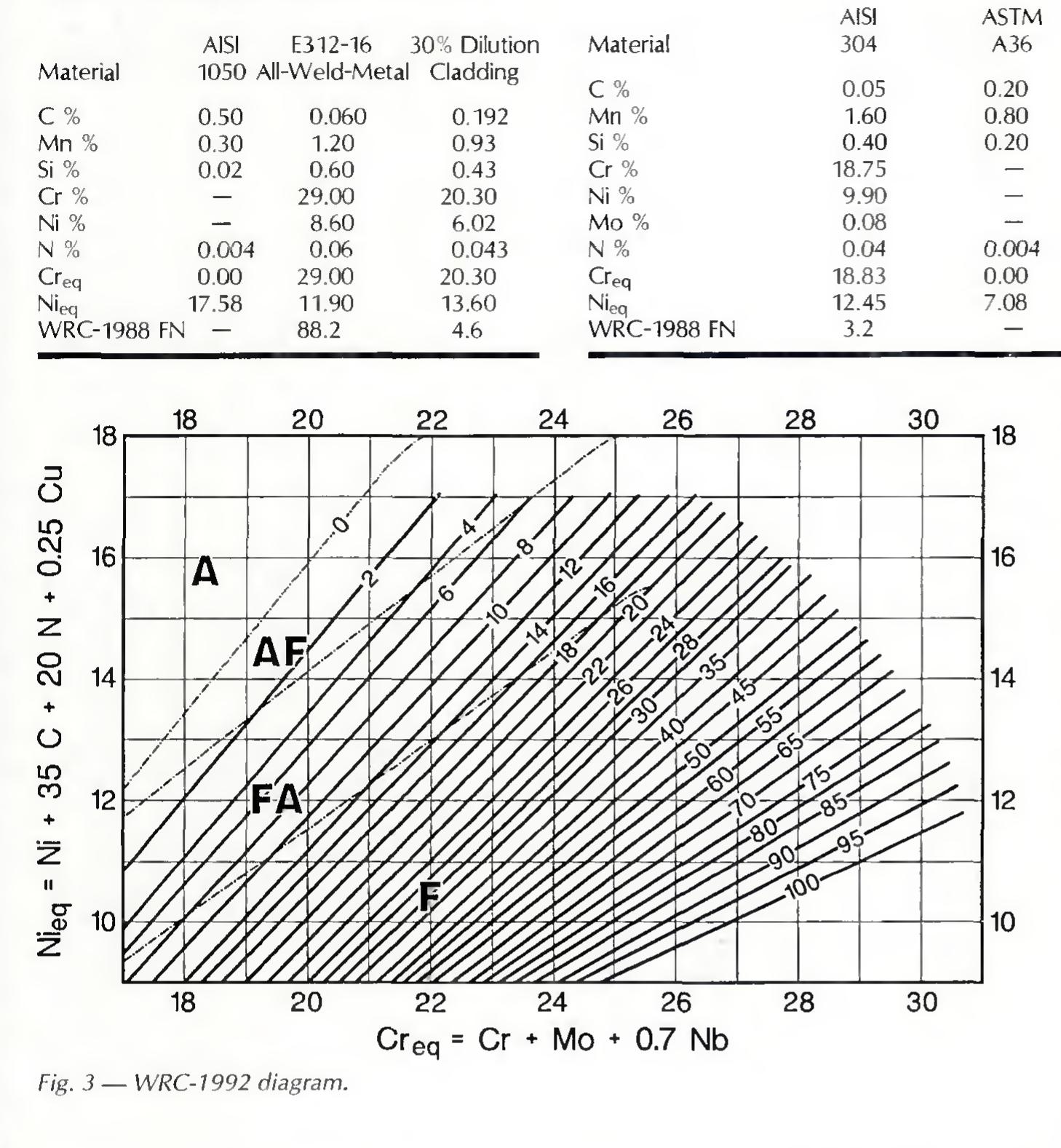 (PDF) WRC-1992 Constitution Diagram for Stainless Steel Weld Metals: A ...