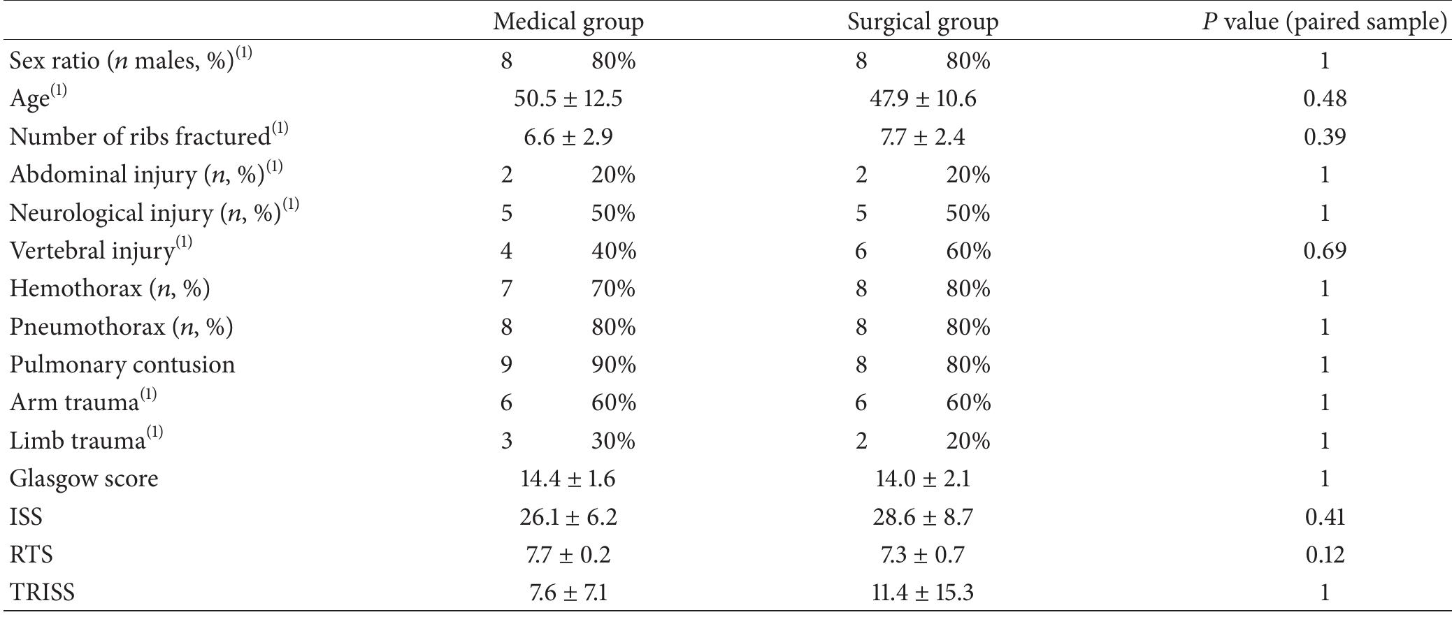 Iss: injury severity score, rts: revised trauma score, and
