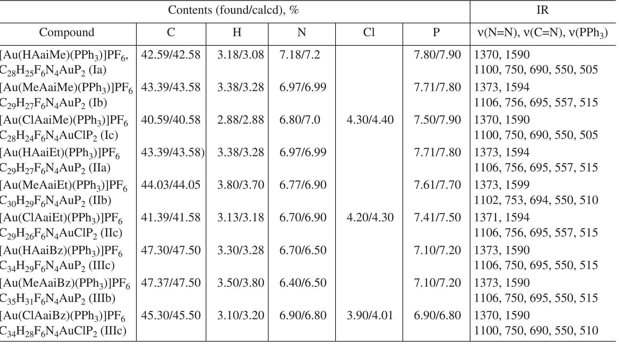 Data of elemental analysis and ir spectra of the complexes