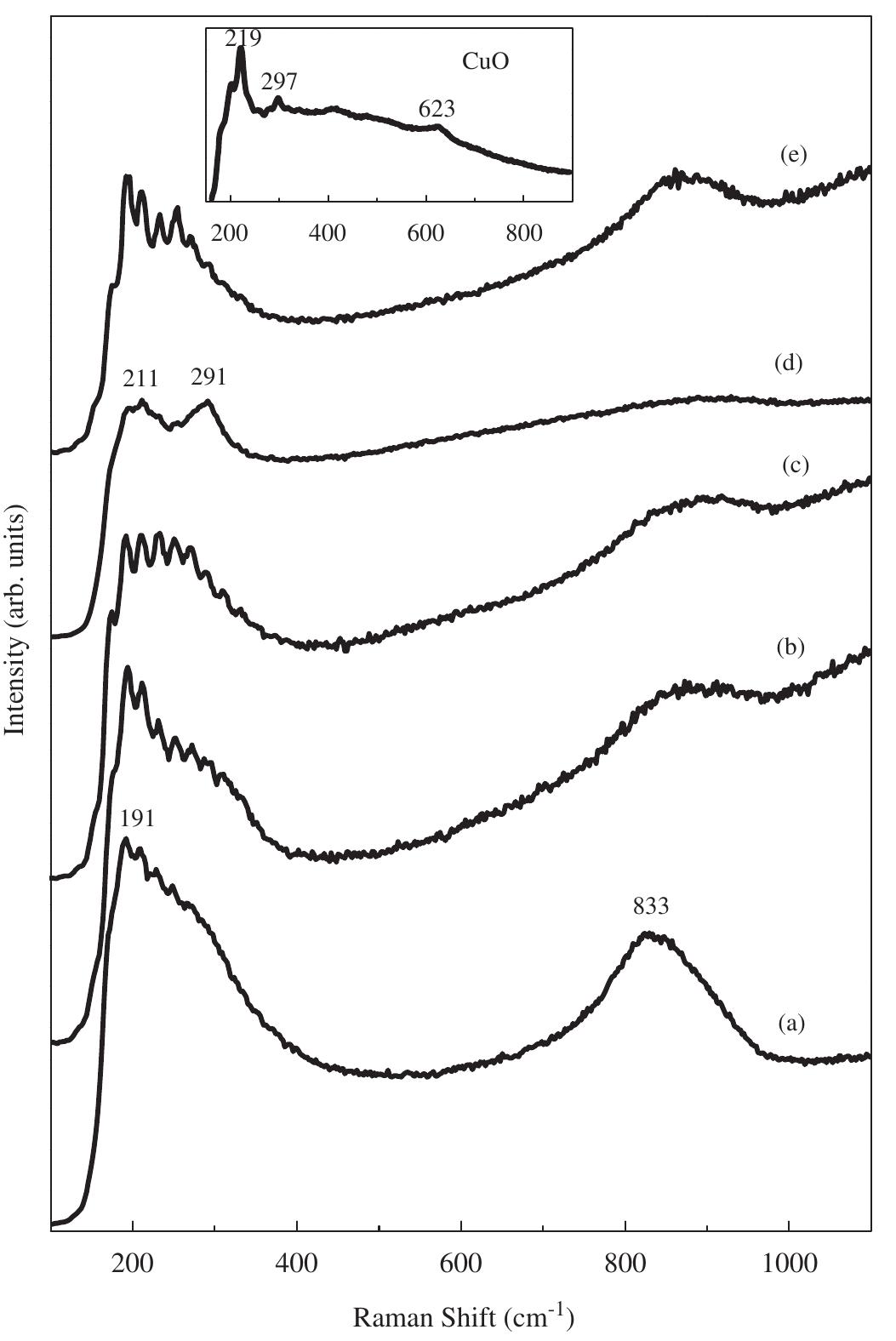Composite raman spectra of: (a) as-deposited multilayer