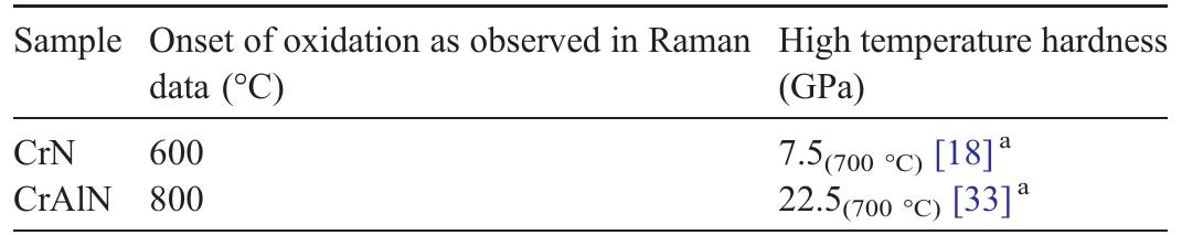 A comparison of onset of oxidation and ex situ high
