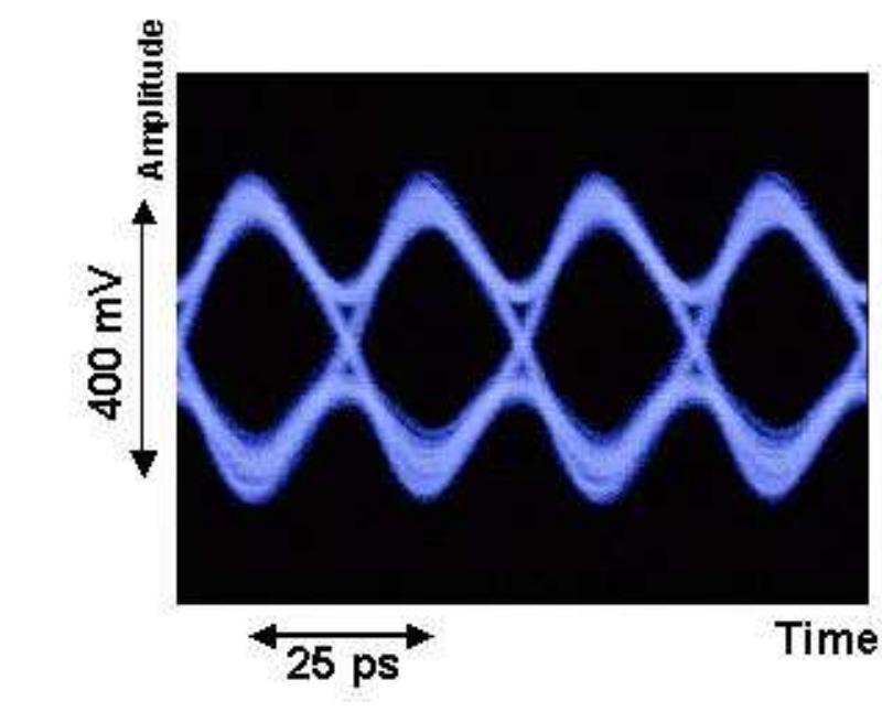 Figure 11 - InP-Based Waveguide-Integrated Photodetector