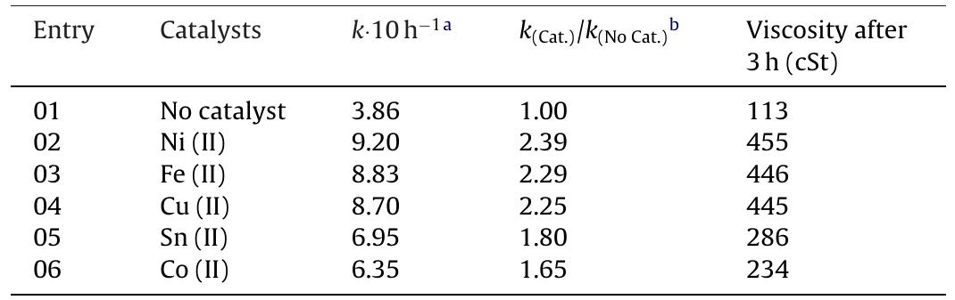 Apparent kinematic viscosity constant and viscosity after 3h