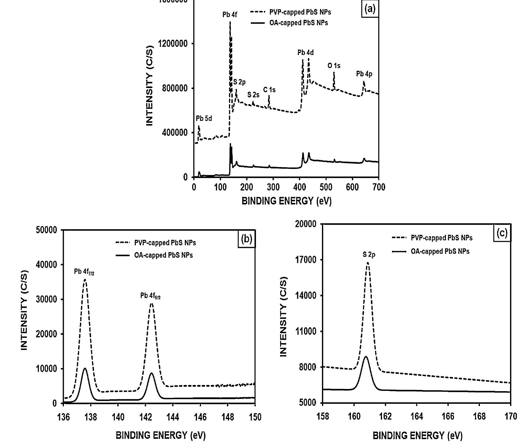 Xps spectra of pvp and oa-capped pbs nps produced via cacbd