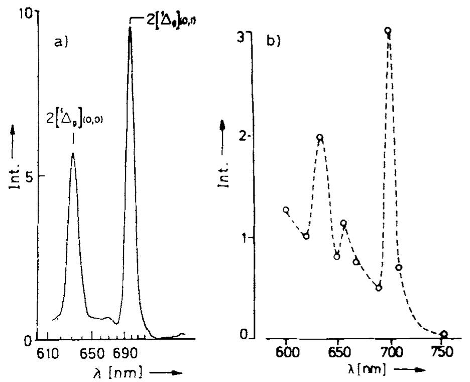 Dimo] emission spectrum of low-level chemiluminescence of