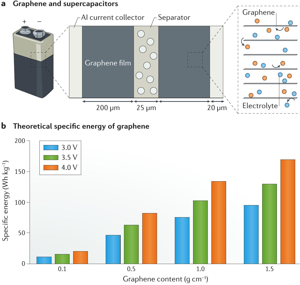 | graphene and supercapacitors. owing to its remarkable