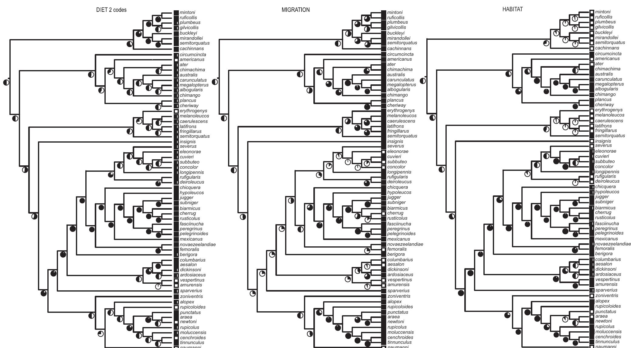 Reconstruction Of Ancestral Character States For Three