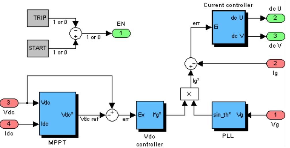 Simulation model of the pv inverter control structure the