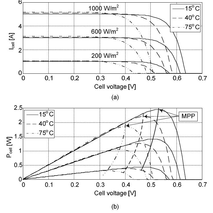 Typical curves of a pv cell current-voltage and