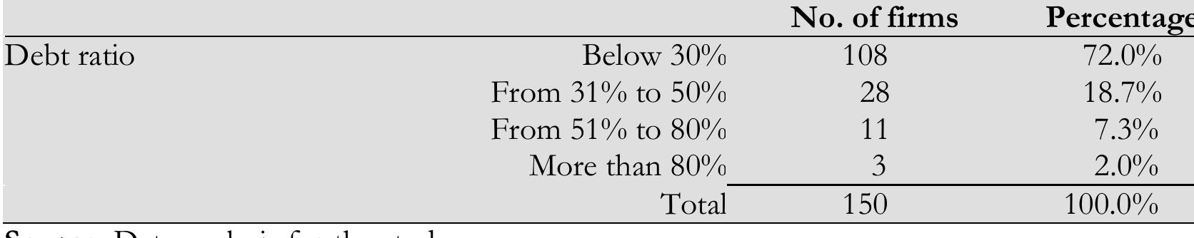 29: descriptive findings of sme debt ratios table 5.25a